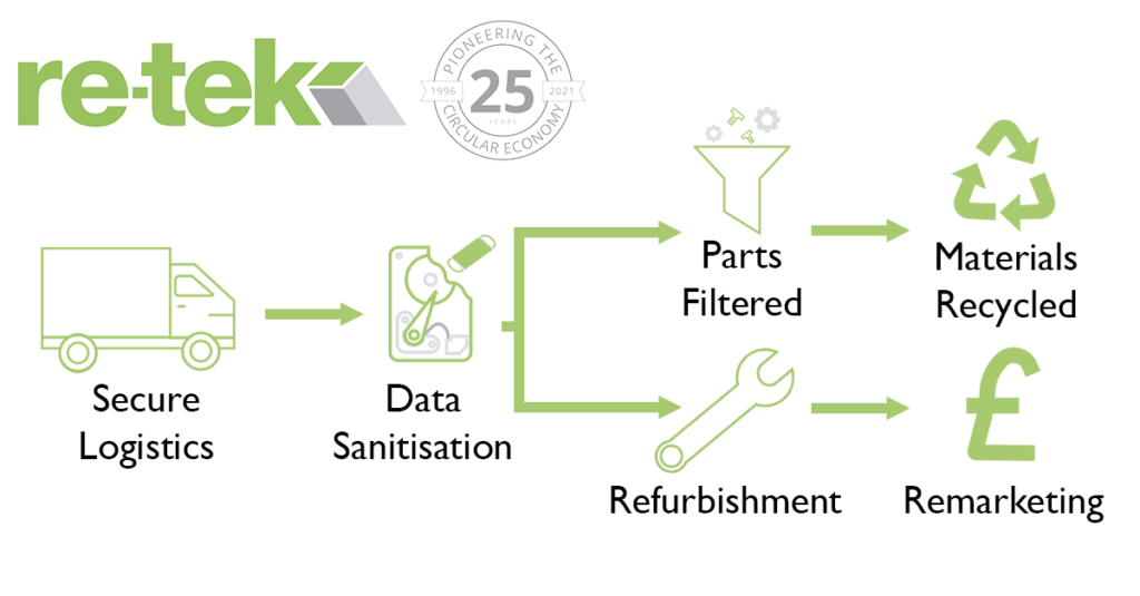 6 Tips to Help you Choose the Right ITAD | Re-Tek News | Re-Tek